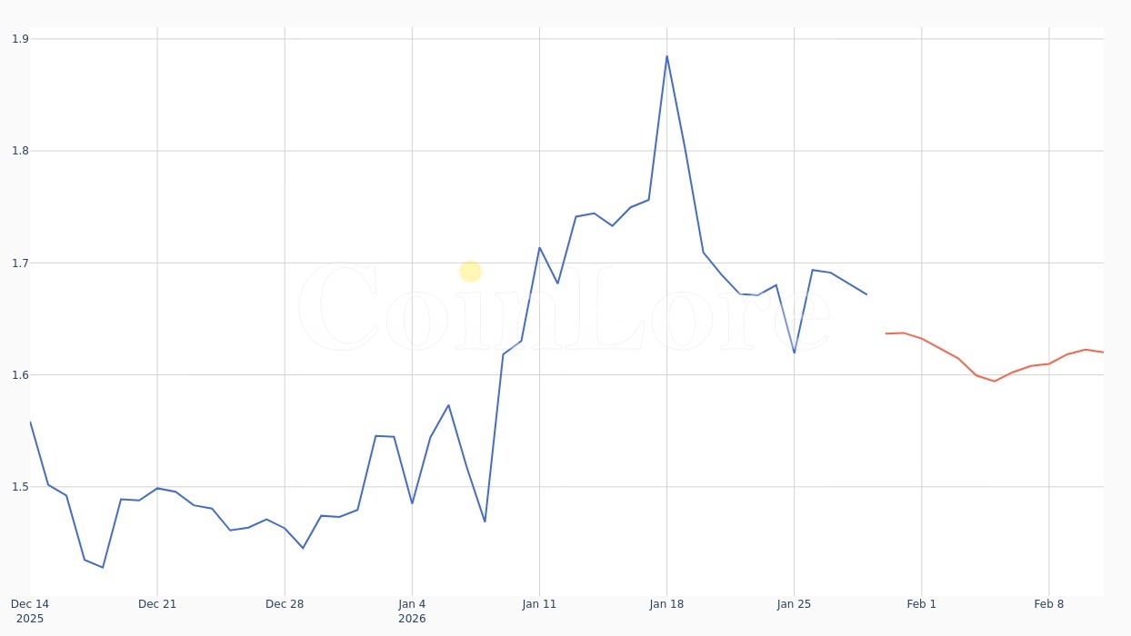 Predicción del precio a corto plazo de Darwinia Commitment Token