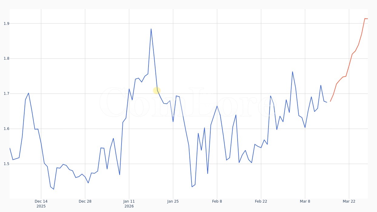 Darwinia Commitment Token kısa vadeli fiyat tahmini