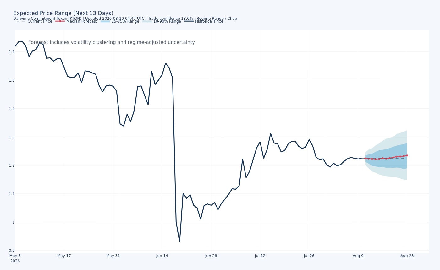 Darwinia Commitment Token price forecast next 13 days with confidence range and prediction bands