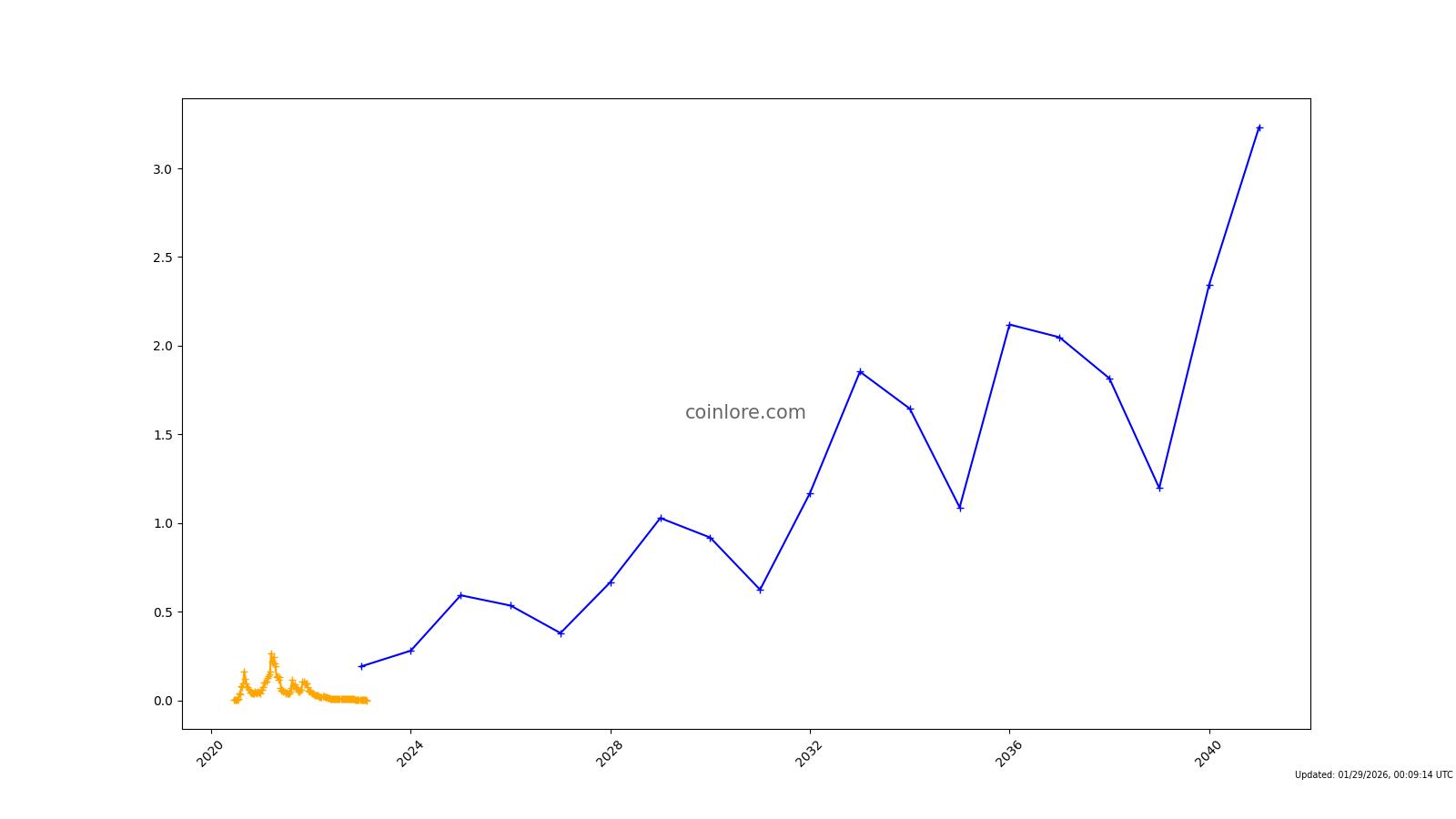 Darwinia Network Native Token долгосрочные прогноз курса