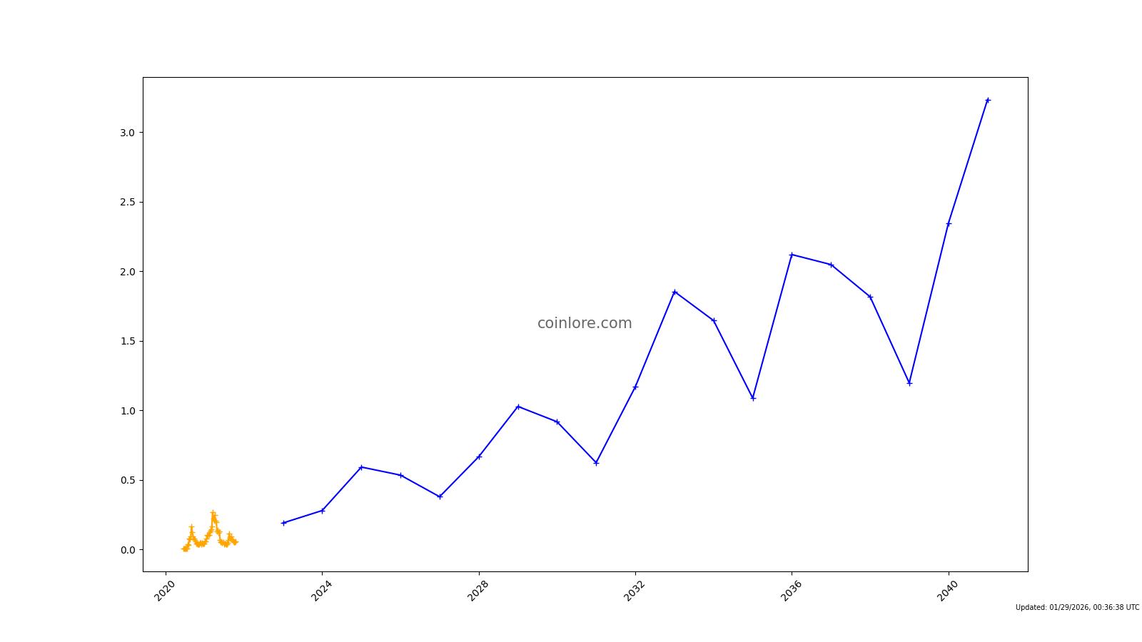 Predicción del precio de Darwinia Network Native Token a largo plazo