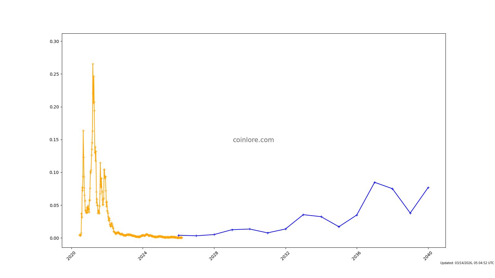 Darwinia Network Native Token долгосрочные прогноз курса
