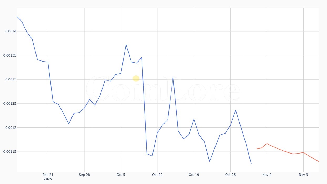 Predicción del precio a corto plazo de Darwinia Network Native Token