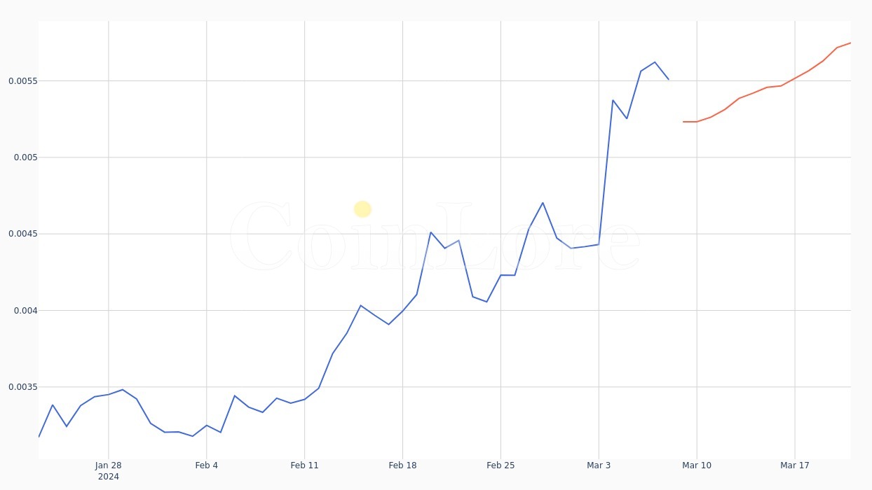Darwinia Network Native Token краткосрочный прогноз курса