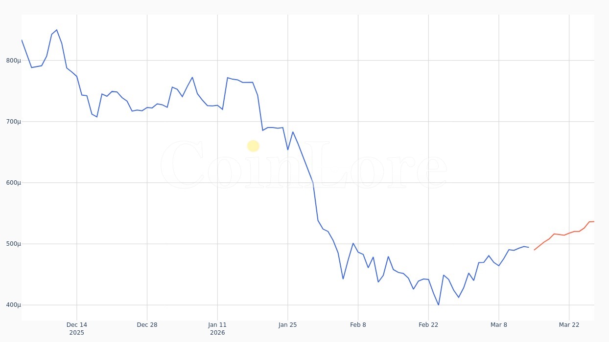 Darwinia Network Native Token краткосрочный прогноз курса