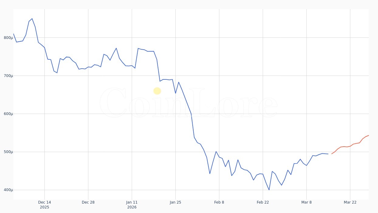 Predicción del precio a corto plazo de Darwinia Network Native Token