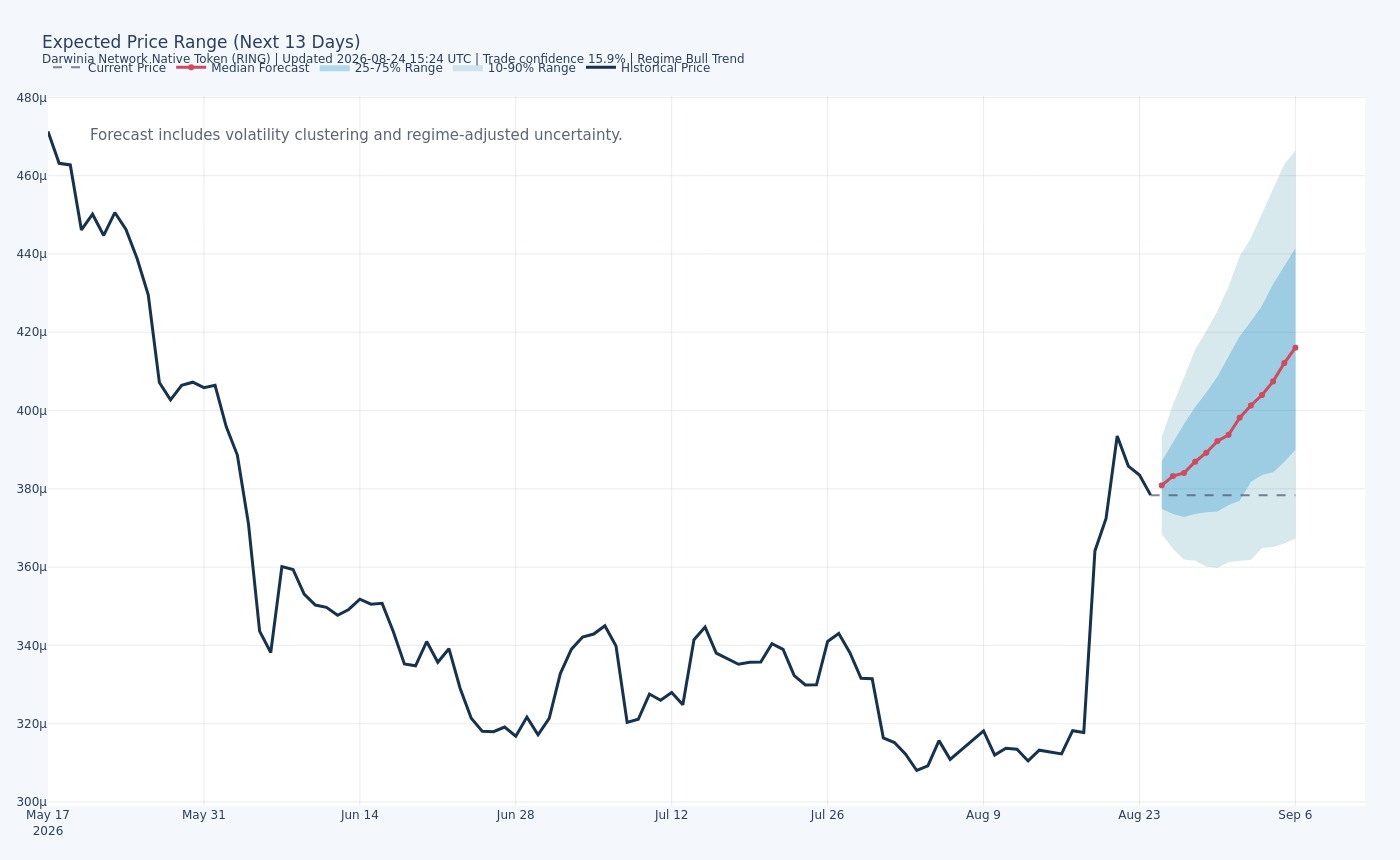 Darwinia Network Native Token price forecast next 13 days with confidence range and prediction bands