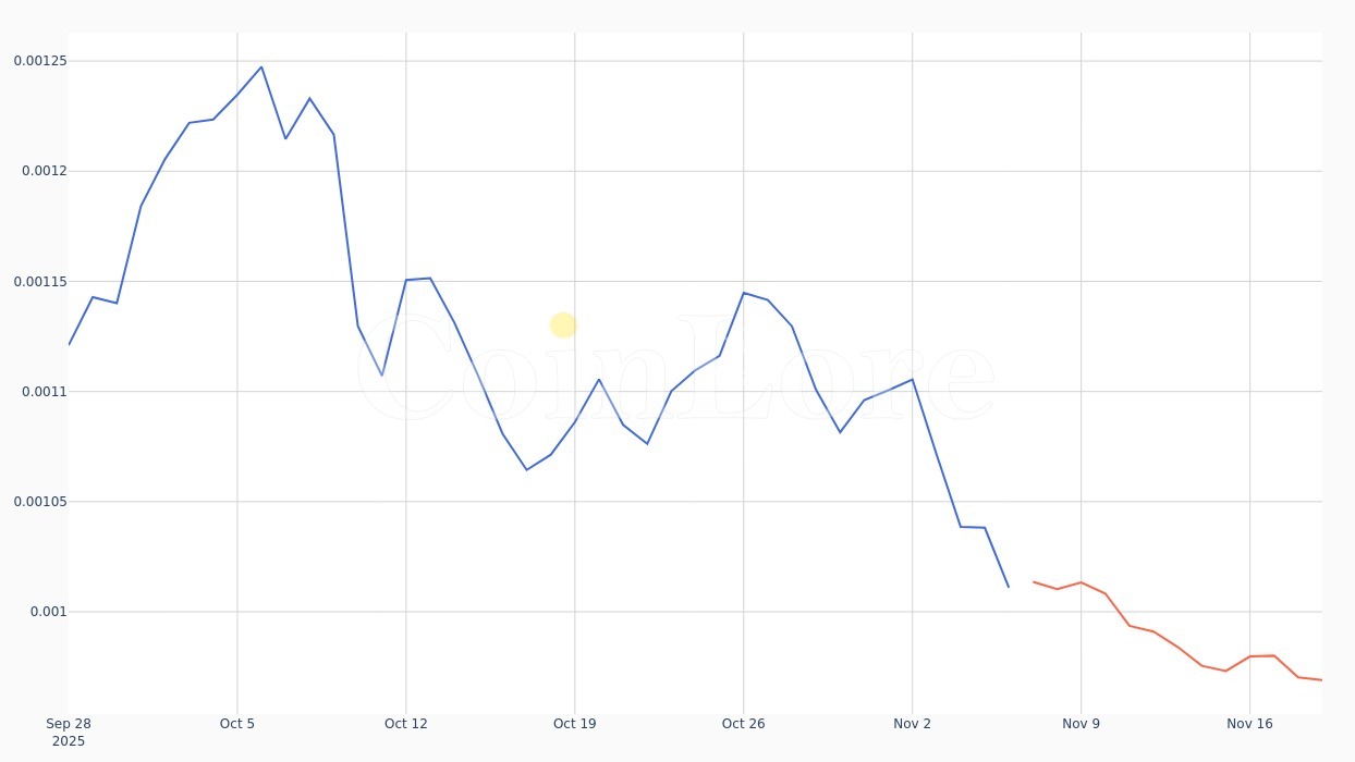 Dash Diamond short-term price prediction