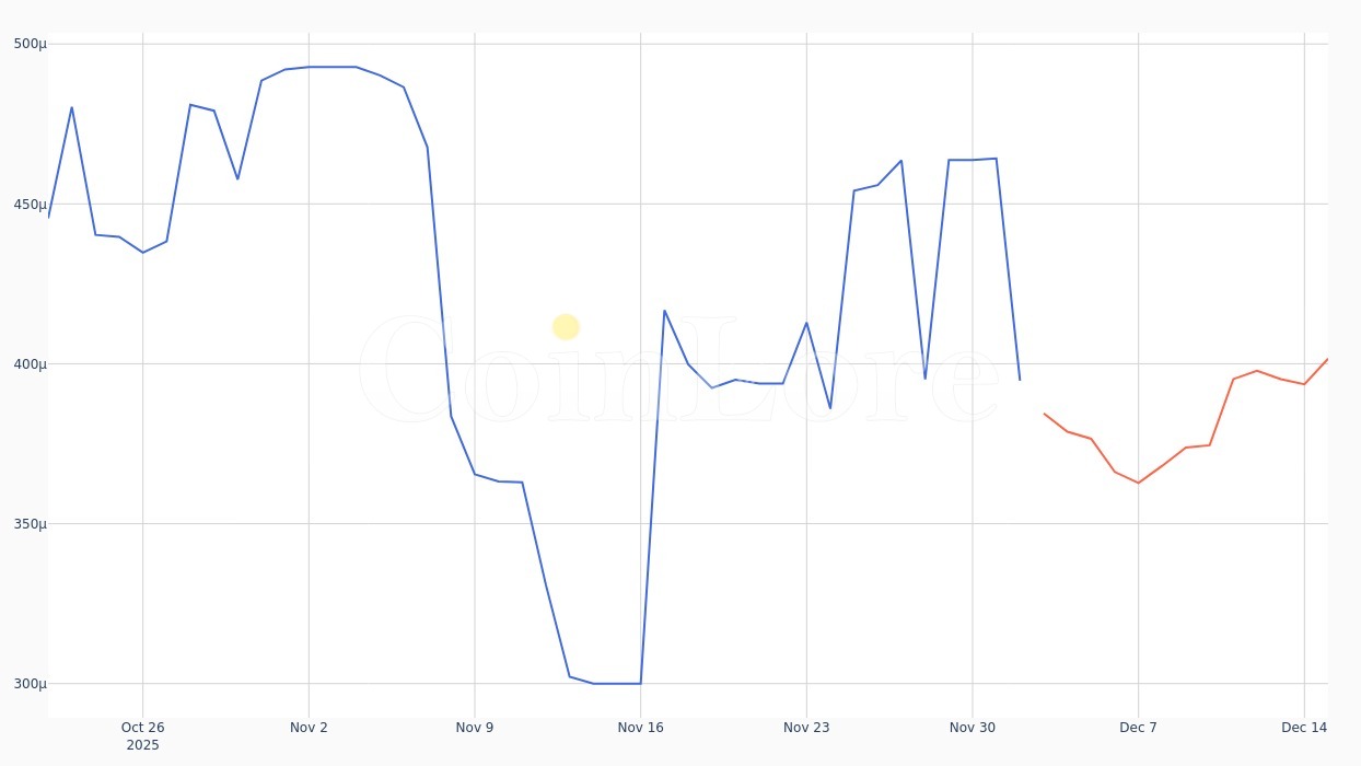 Dash 2 Trade short-term price prediction