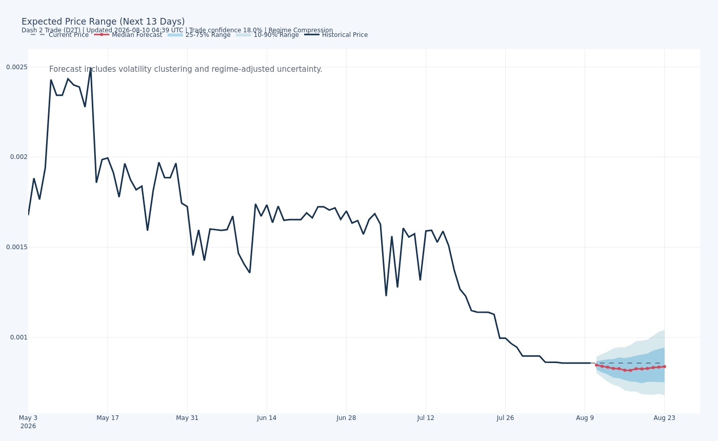 Dash 2 Trade price forecast next 13 days with confidence range and prediction bands