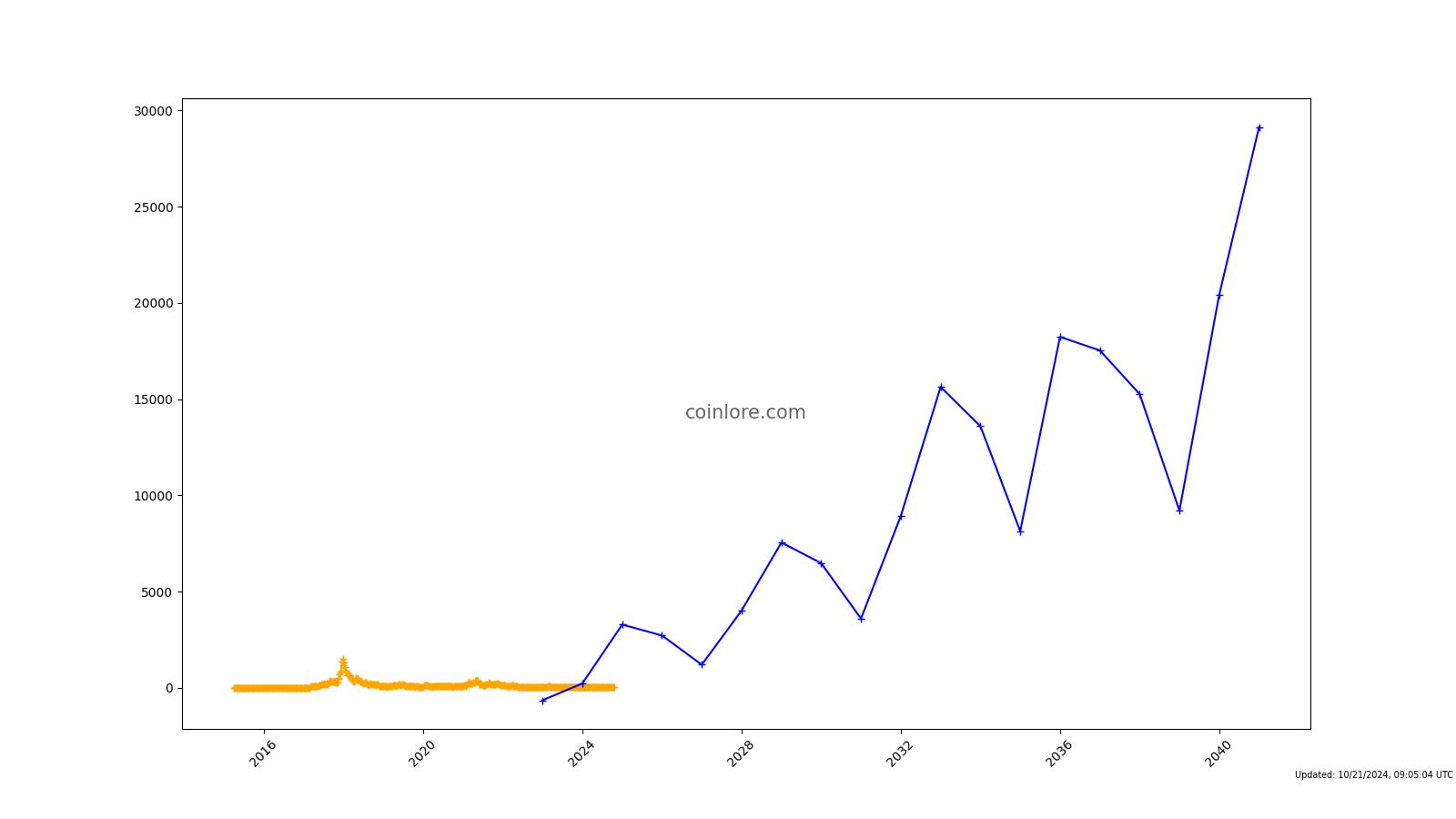 Dash Price prediction Short Long Forecast CoinLore