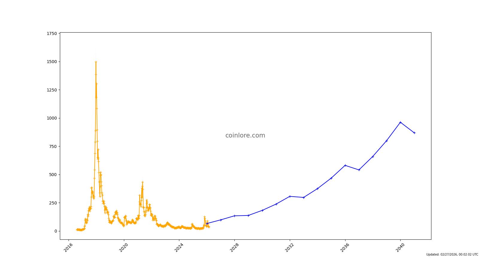 Predicción del precio de Dash a largo plazo