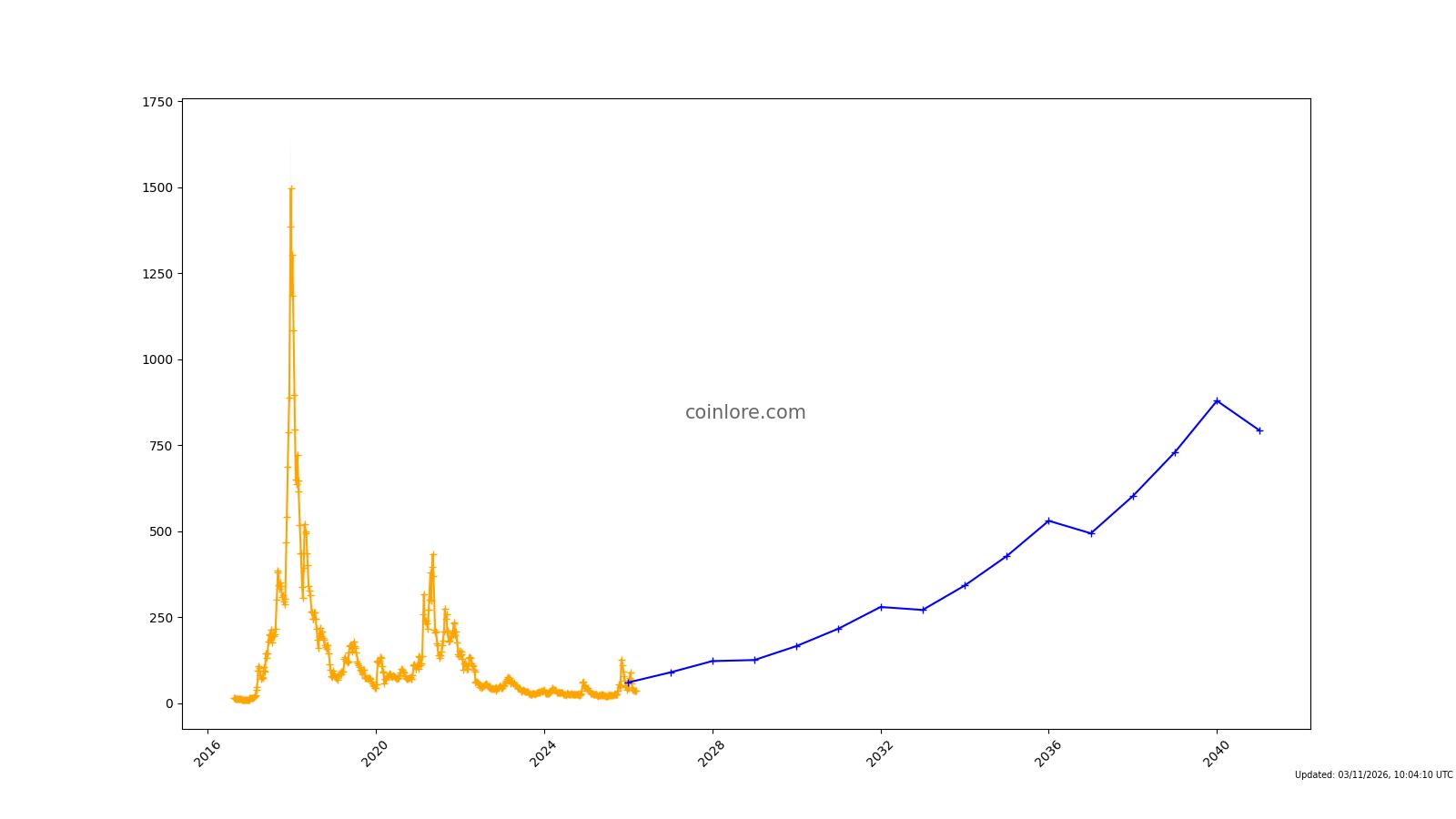 Dash uzun vadeli fiyat tahmini