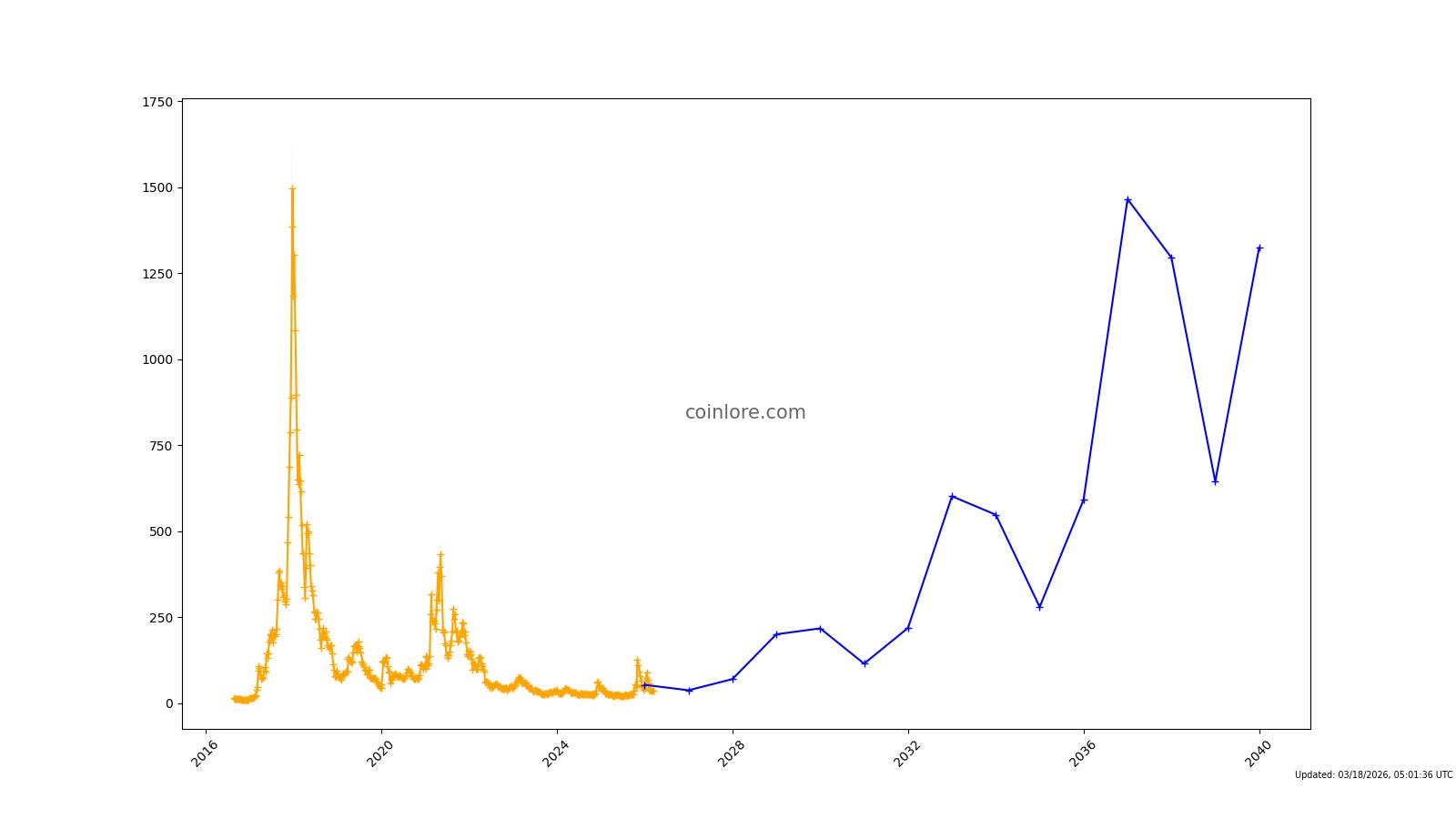 Dash uzun vadeli fiyat tahmini