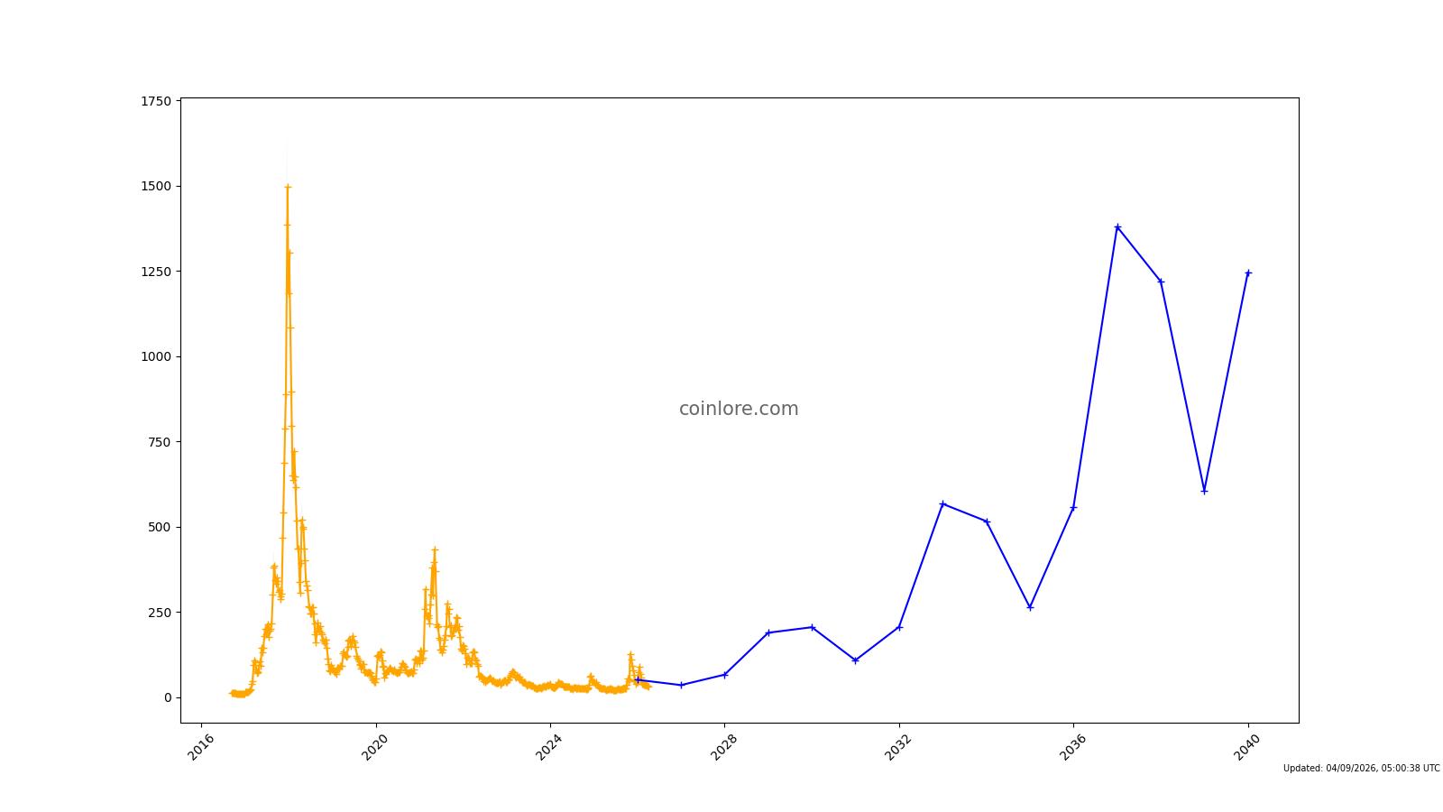 Dash uzun vadeli fiyat tahmini