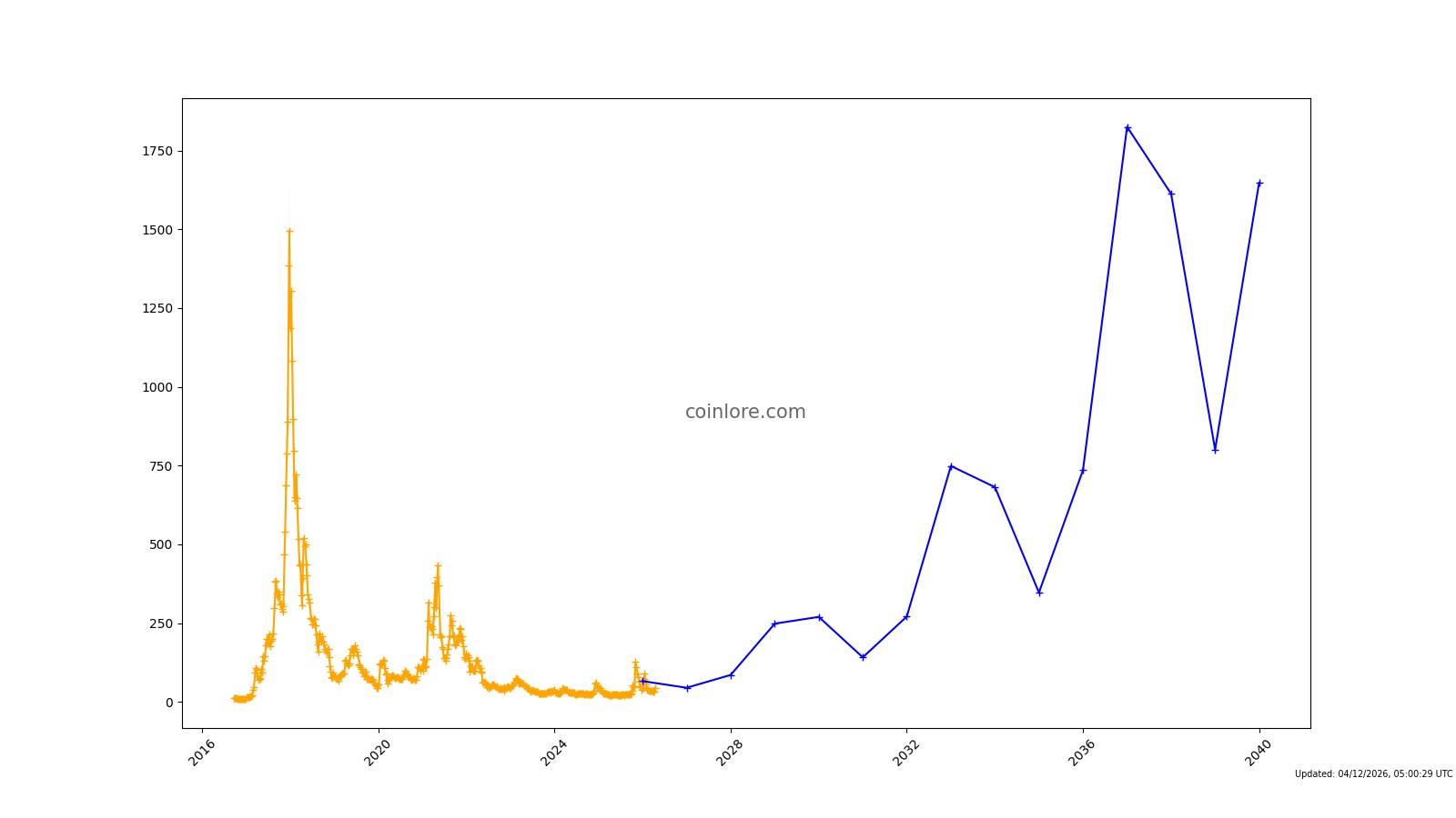 Dash uzun vadeli fiyat tahmini