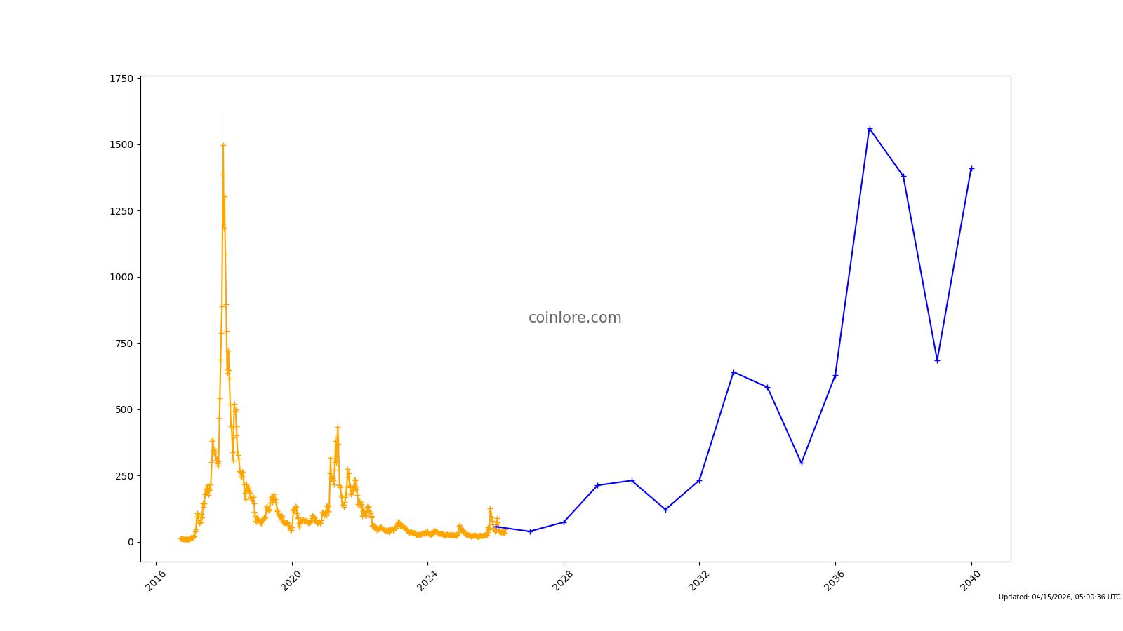 Dash uzun vadeli fiyat tahmini