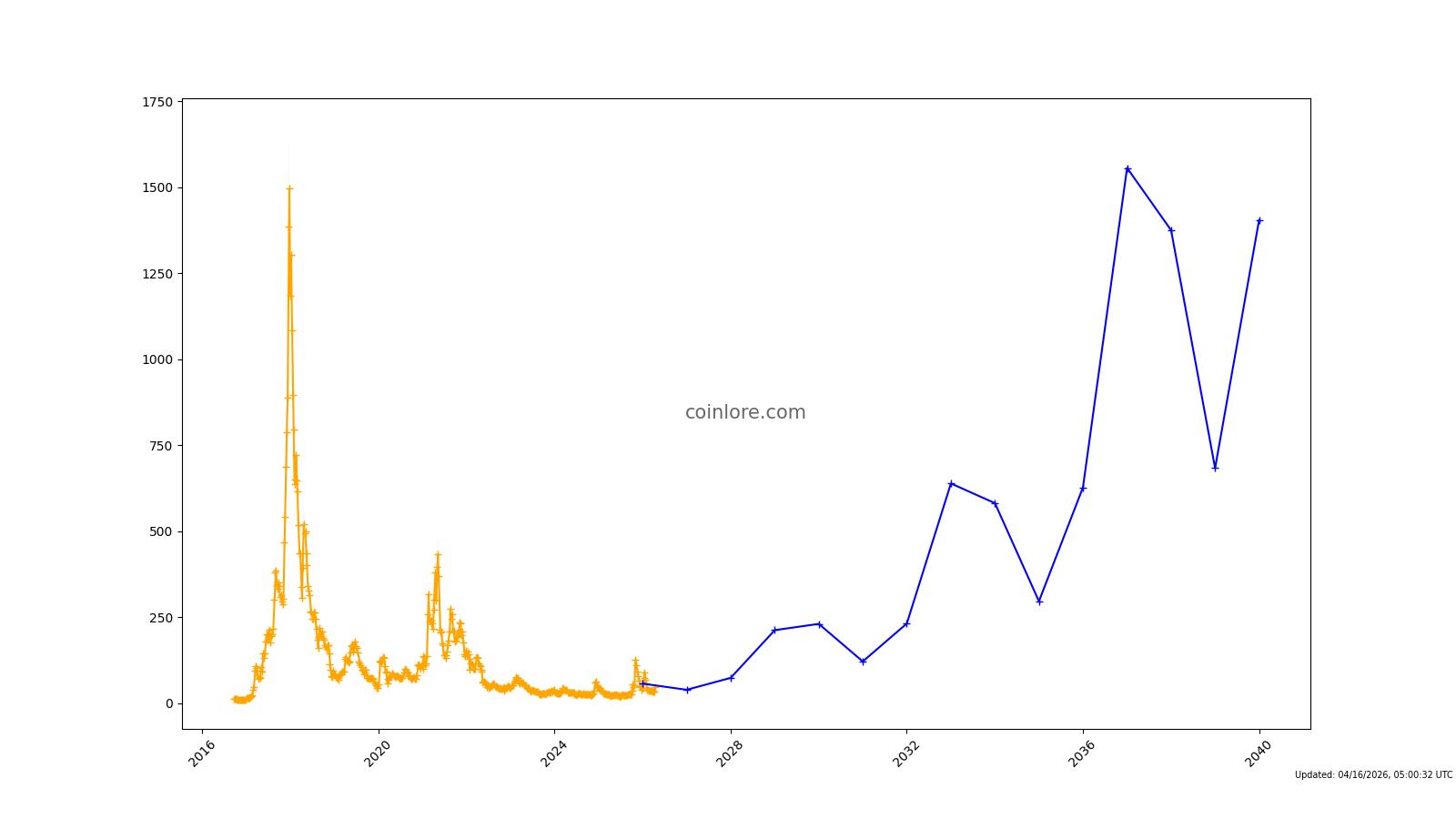 Дэш долгосрочные прогноз курса