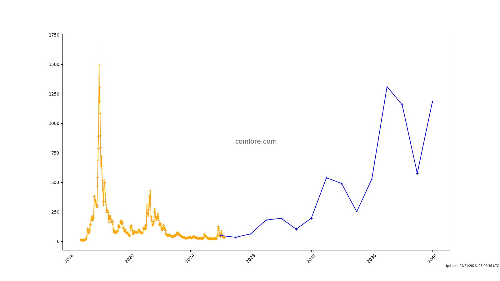 Дэш долгосрочные прогноз курса