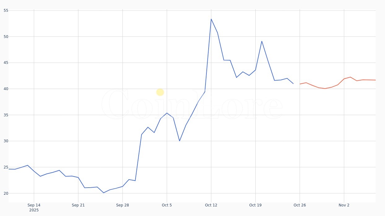 Predicción del precio a corto plazo de Dash