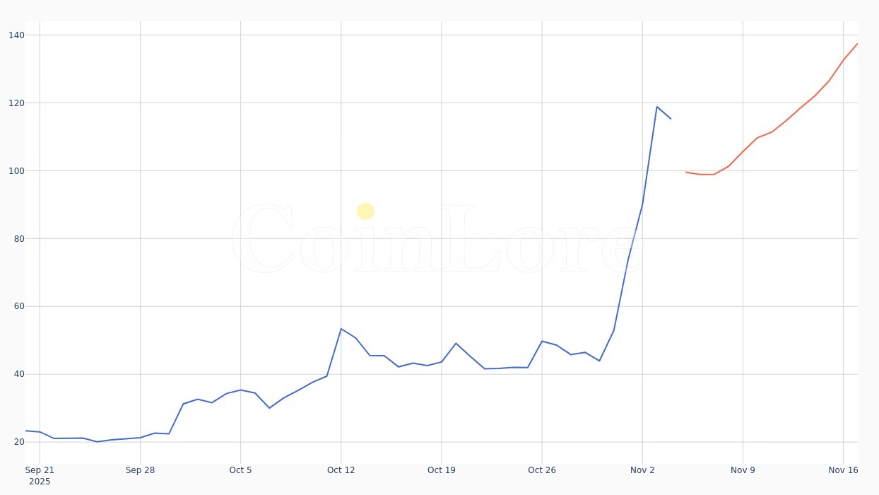 Dash kurzfristige Kurs prognose