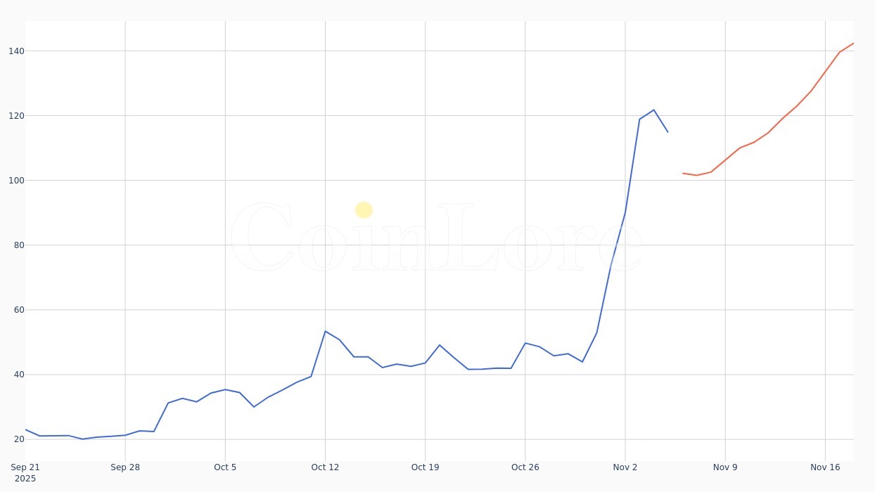 Dash short-term price prediction