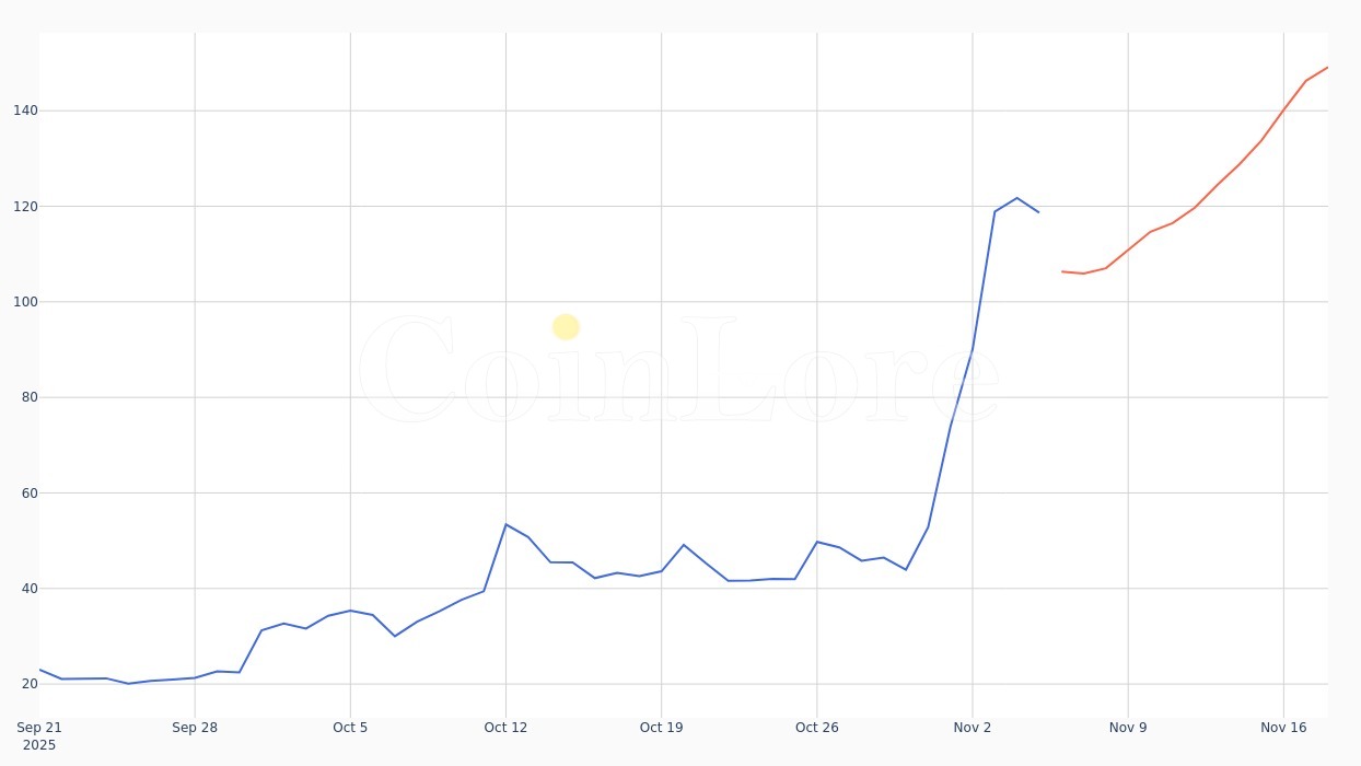 Dash kısa vadeli fiyat tahmini