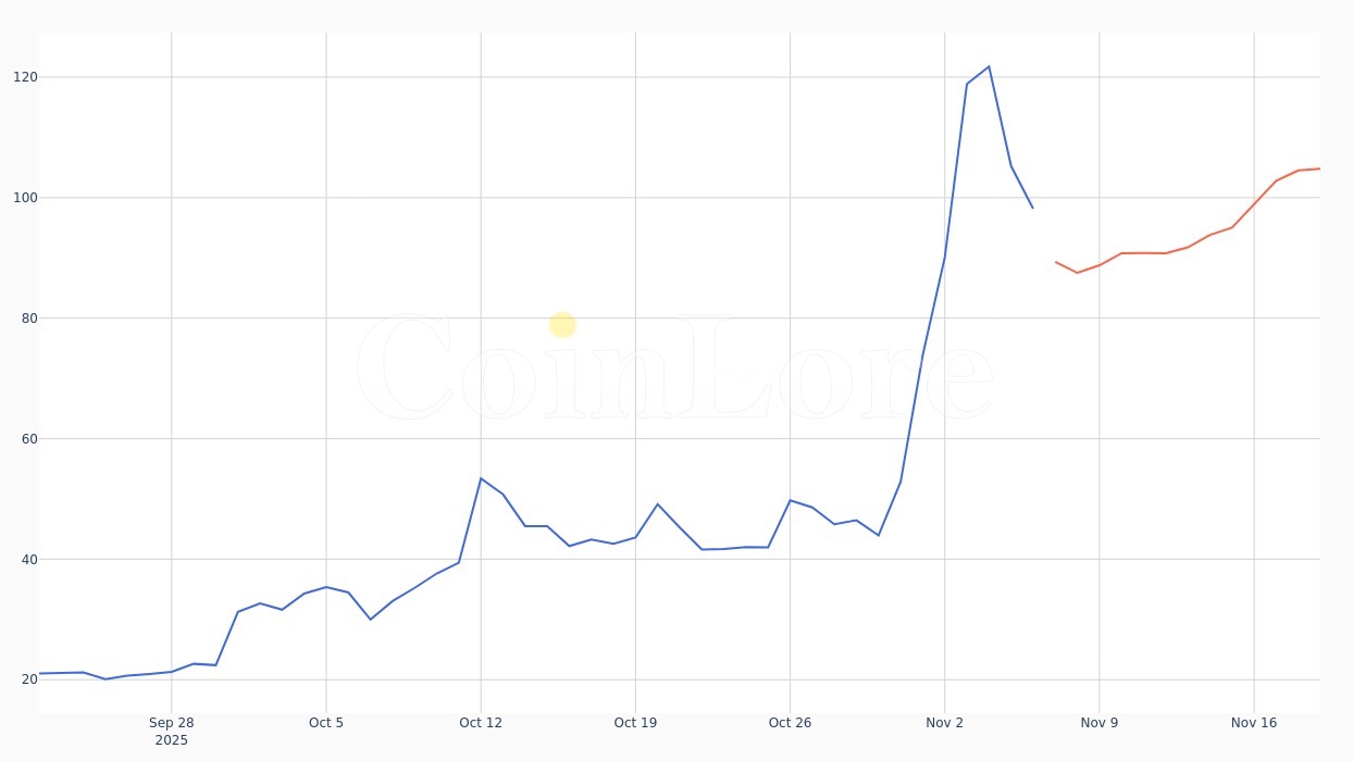 Dash short-term price prediction