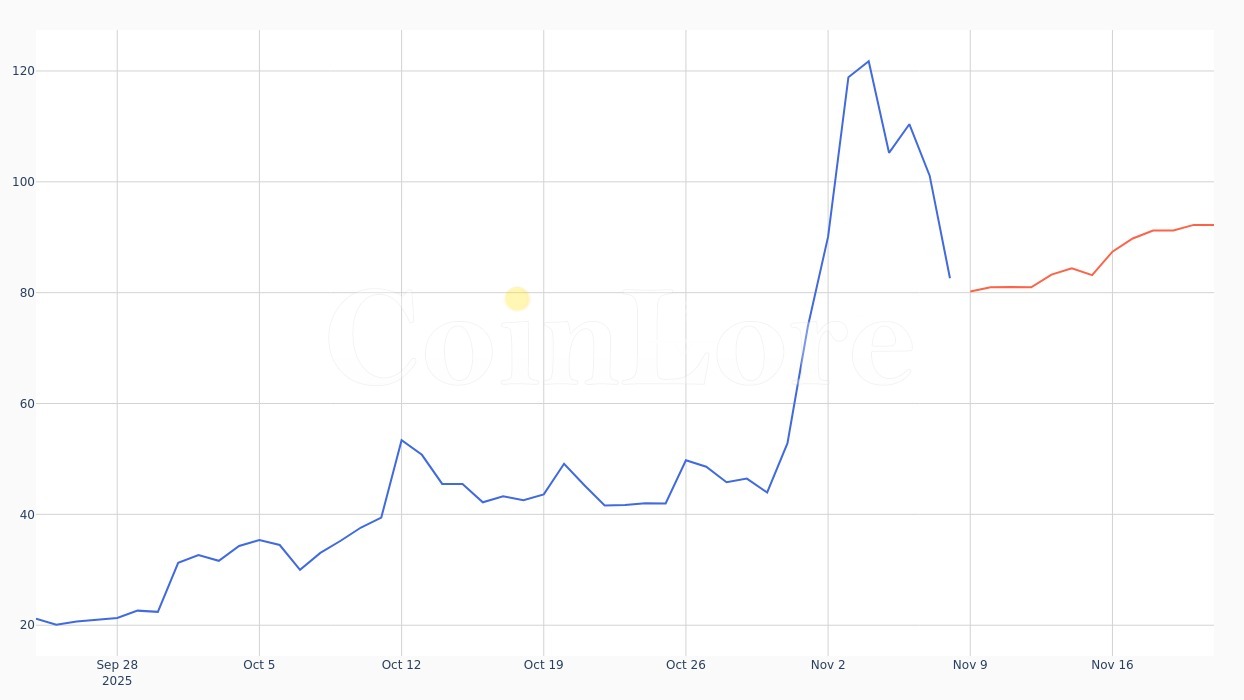 Predicción del precio a corto plazo de Dash