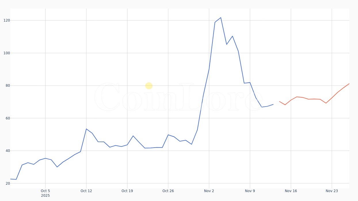 Дэш краткосрочный прогноз курса