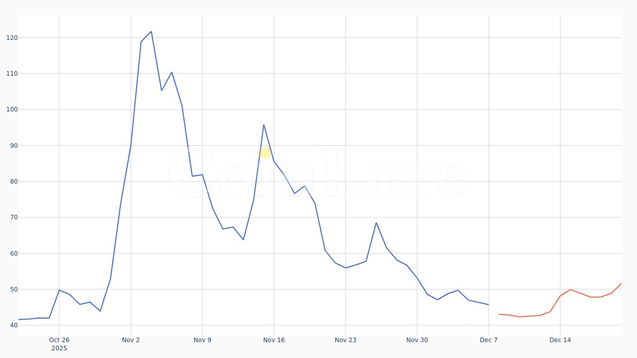 Dash kısa vadeli fiyat tahmini