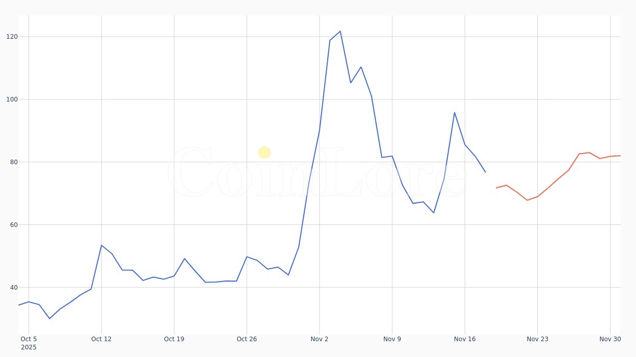 Dash kurzfristige Kurs prognose