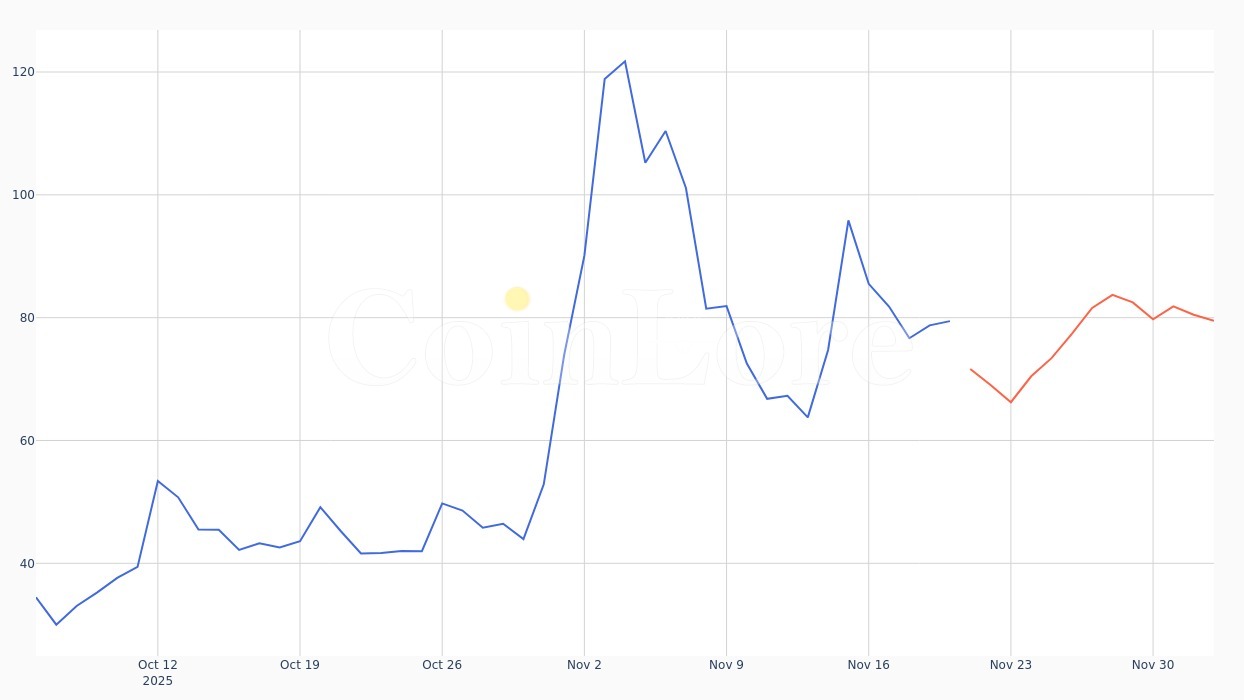 Dash short-term price prediction