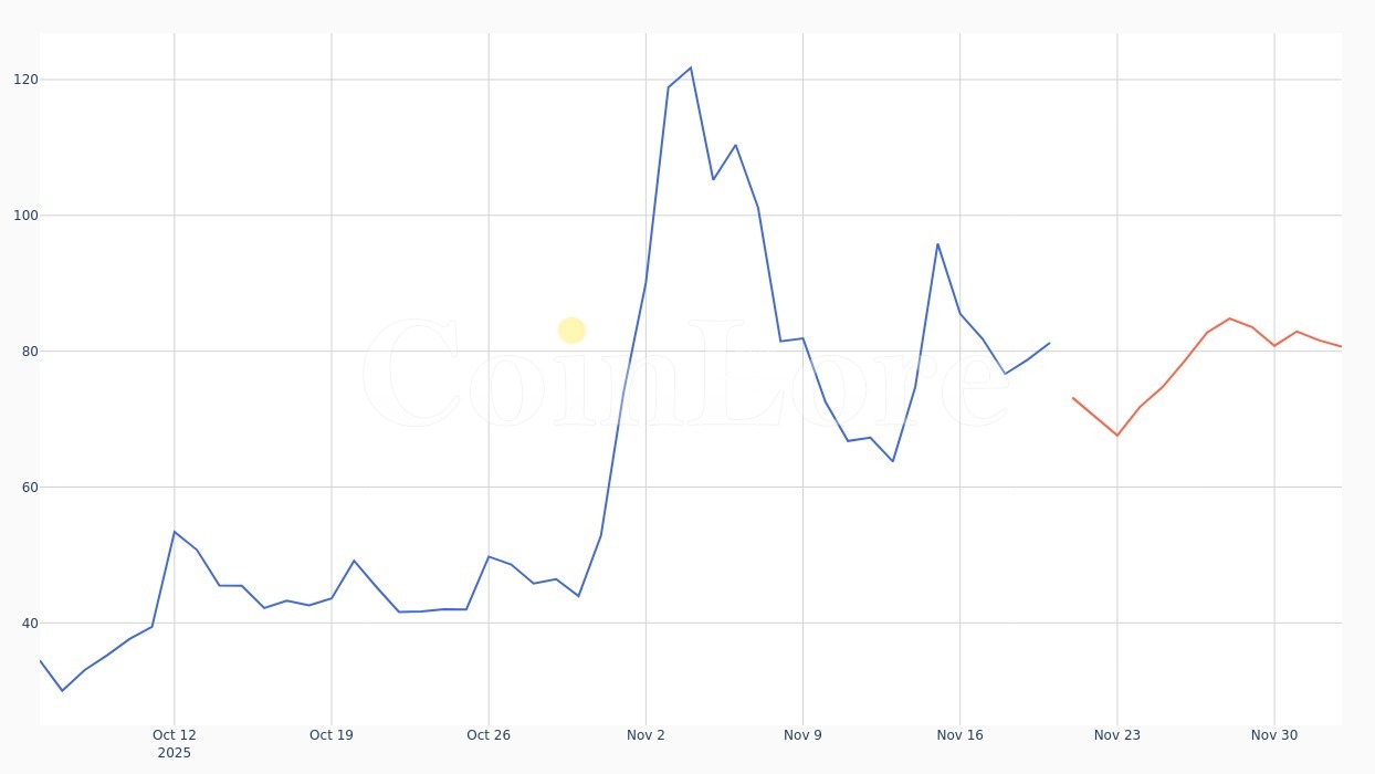 Дэш краткосрочный прогноз курса