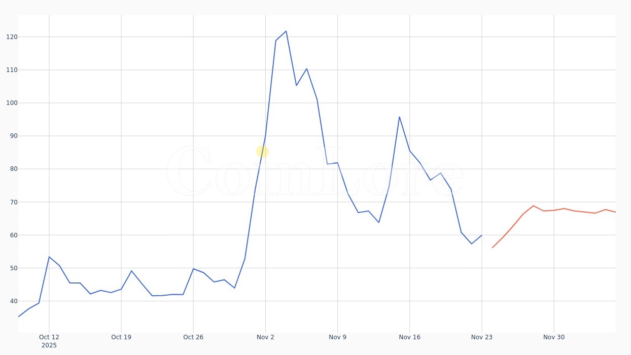 Дэш краткосрочный прогноз курса