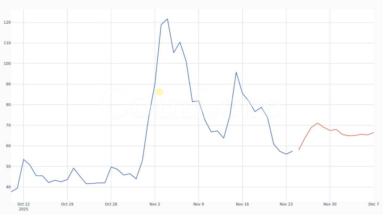 Дэш краткосрочный прогноз курса