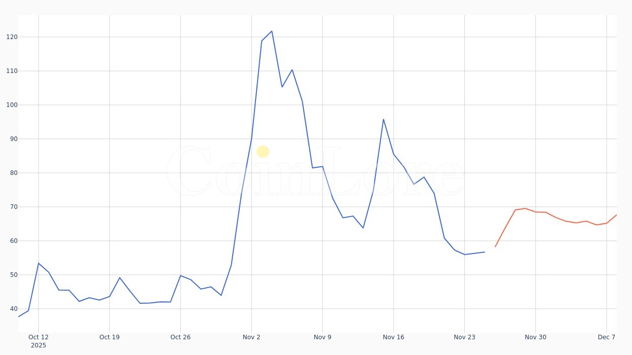 Dash kurzfristige Kurs prognose