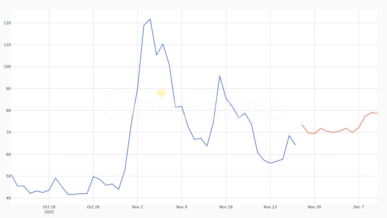 Дэш краткосрочный прогноз курса