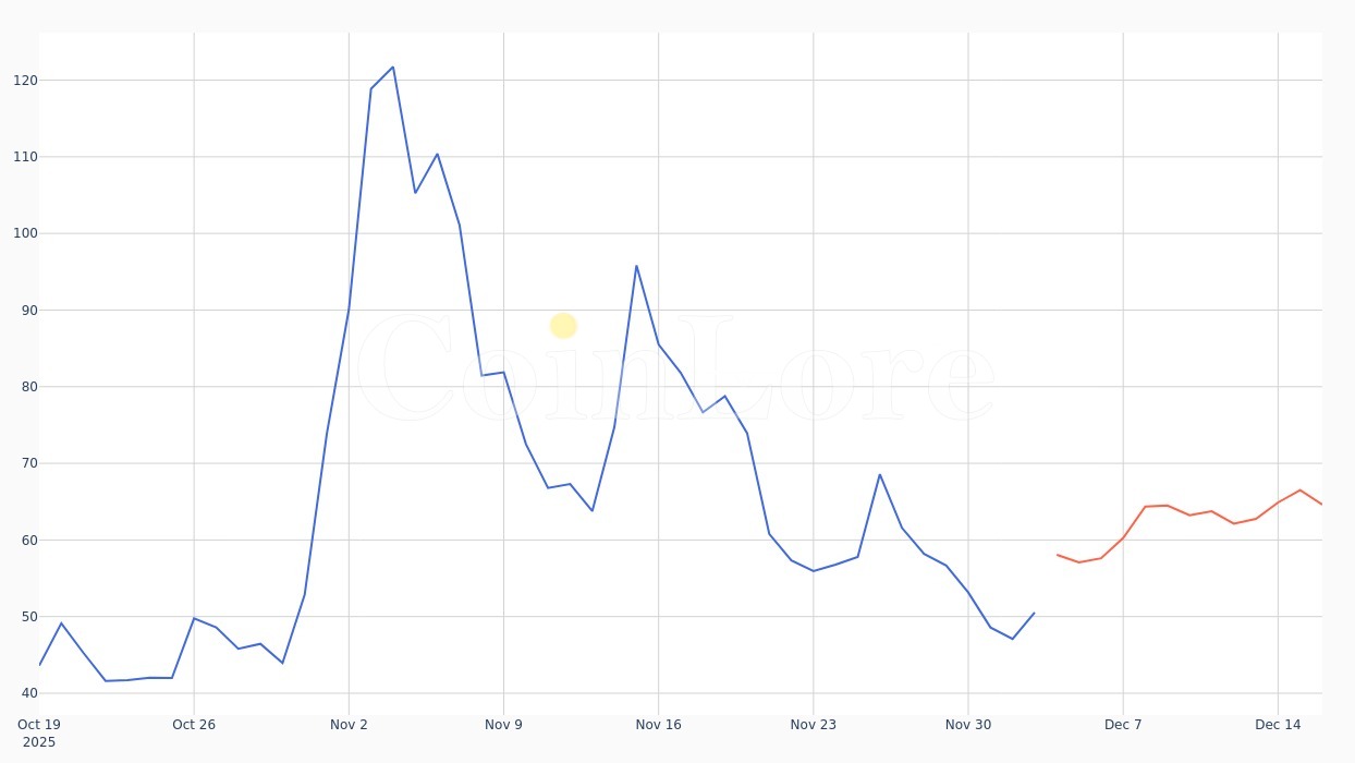 Дэш краткосрочный прогноз курса