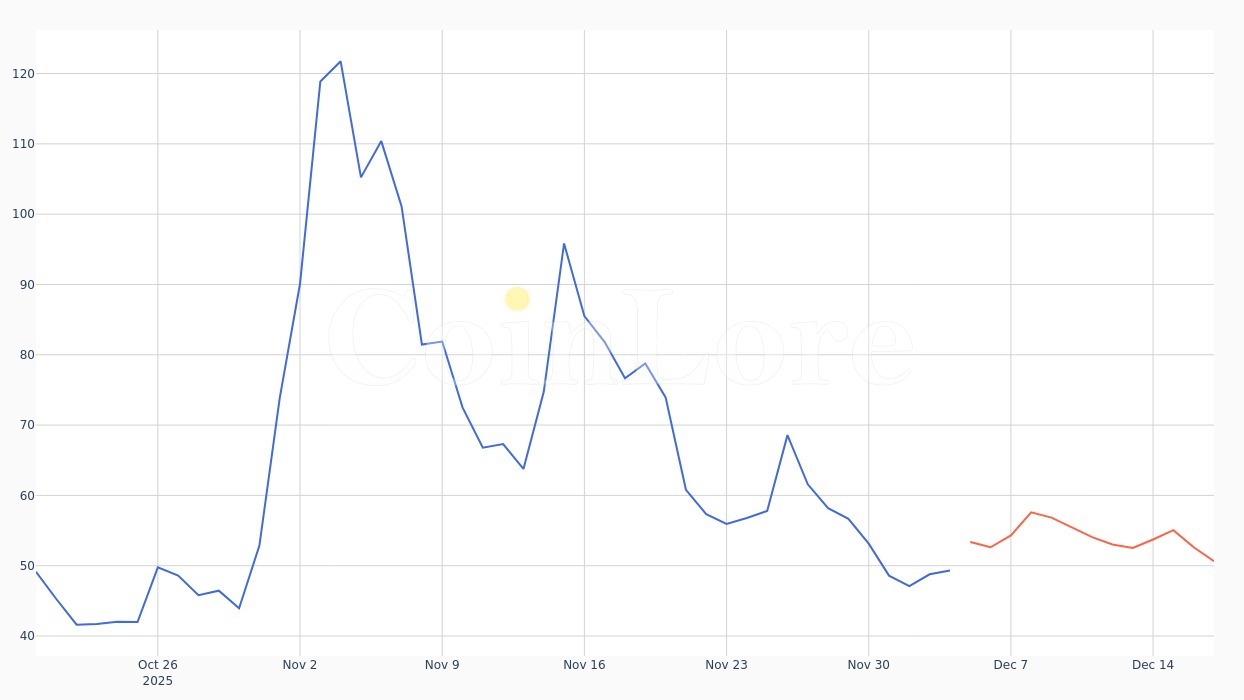 Dash kısa vadeli fiyat tahmini