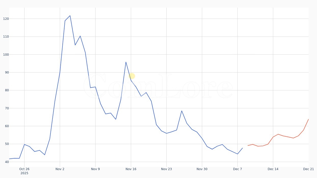 Predicción del precio a corto plazo de Dash