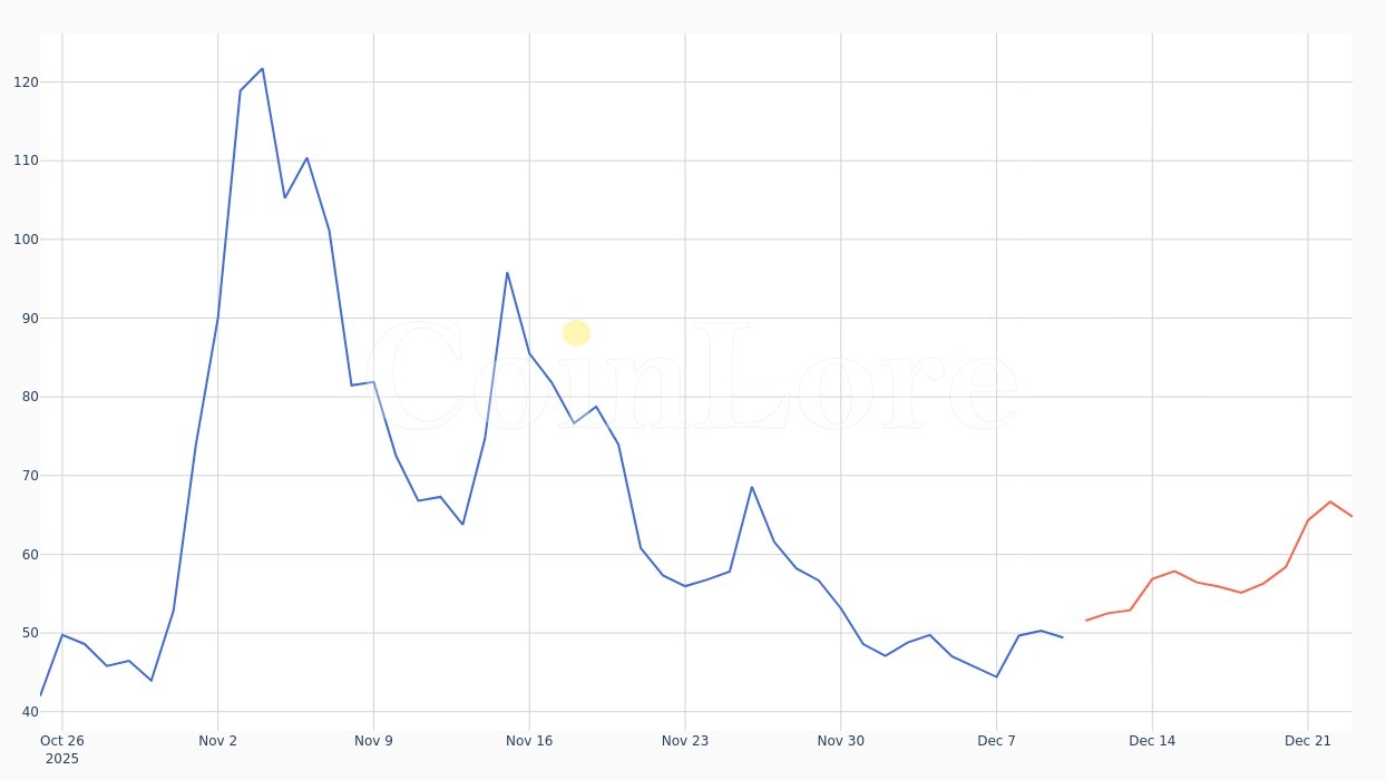 Dash kurzfristige Kurs prognose