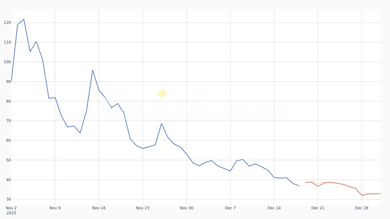 Дэш краткосрочный прогноз курса