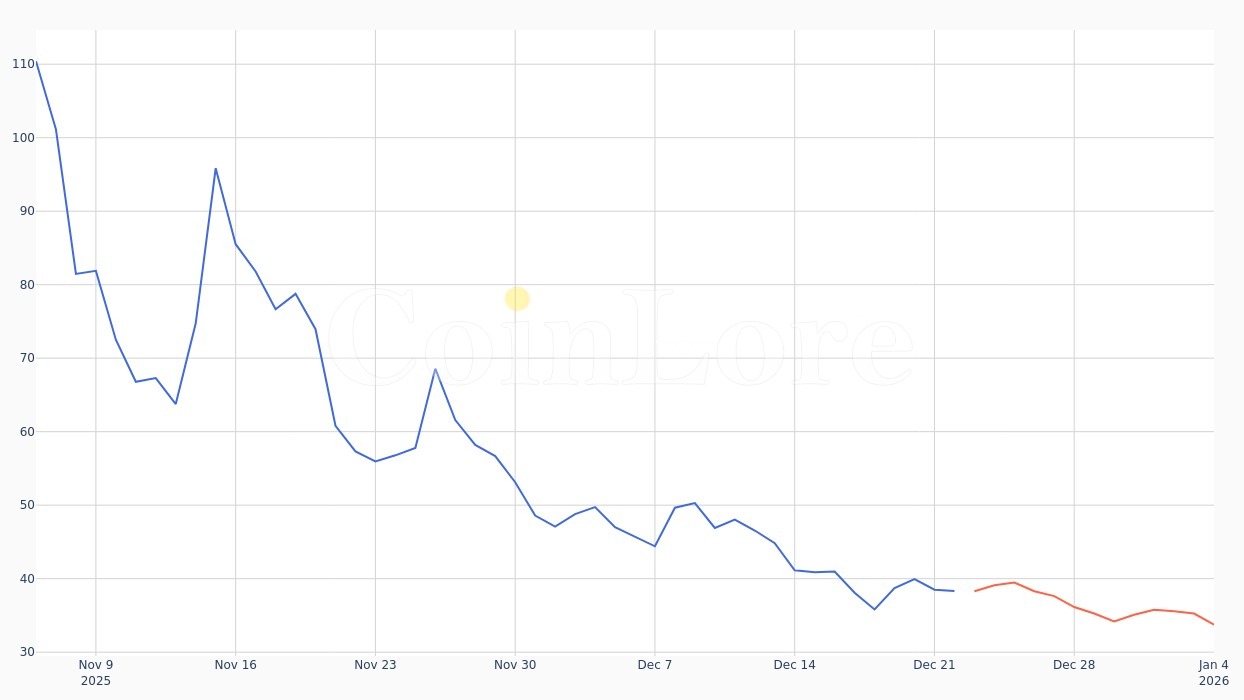 Dash kısa vadeli fiyat tahmini