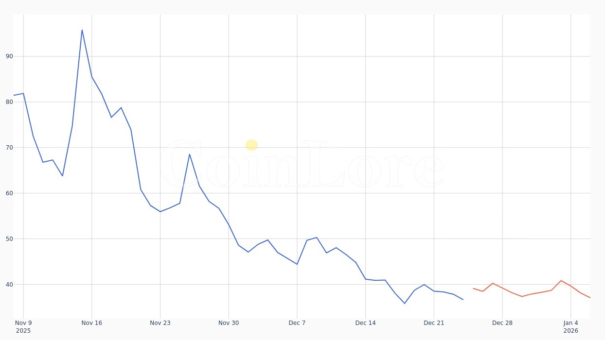 Predicción del precio a corto plazo de Dash