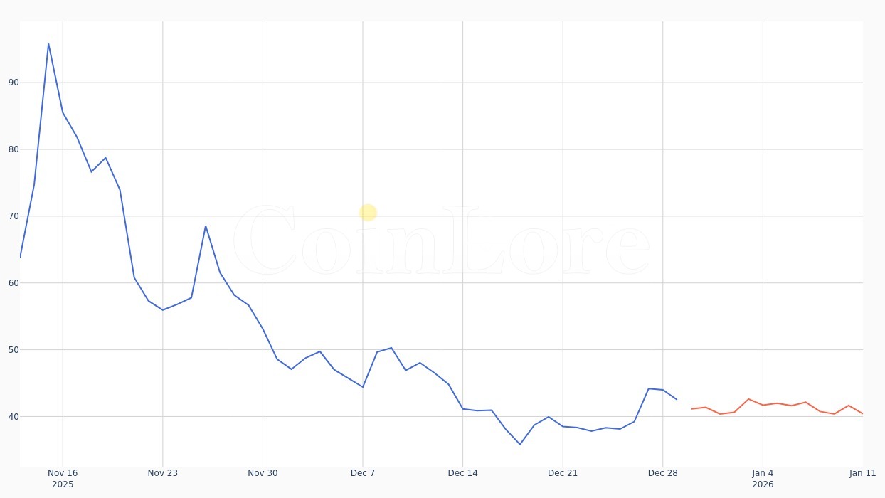 Dash kısa vadeli fiyat tahmini