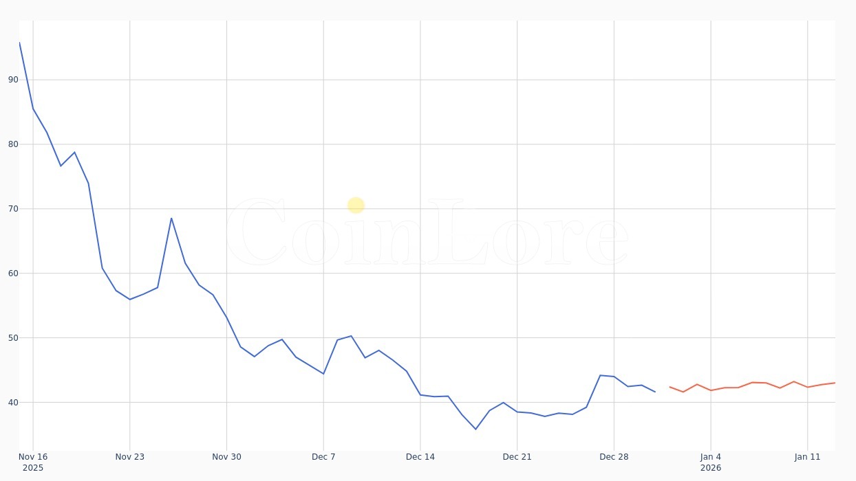 Predicción del precio a corto plazo de Dash