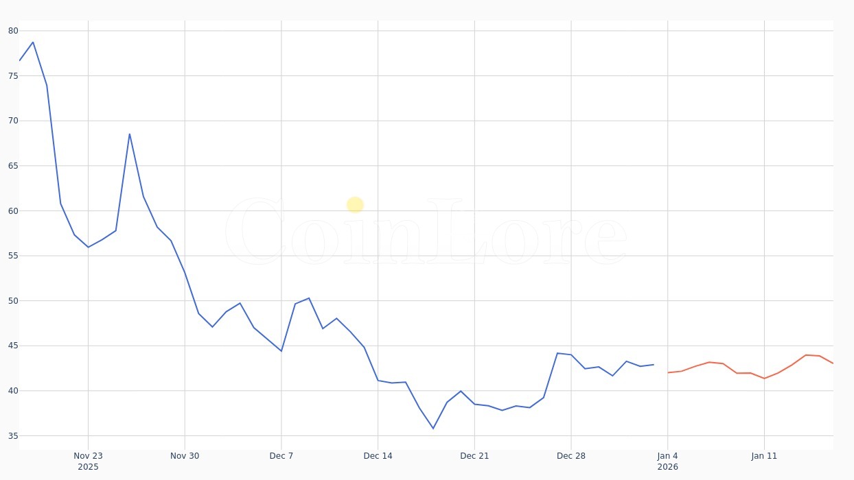 Dash kısa vadeli fiyat tahmini