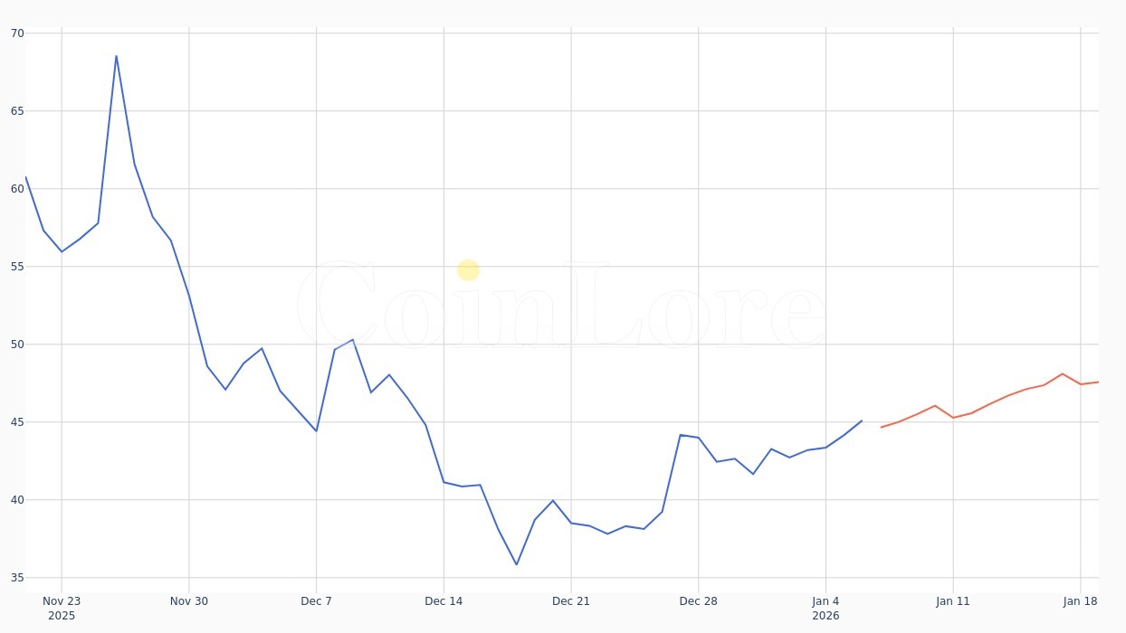 Dash kısa vadeli fiyat tahmini