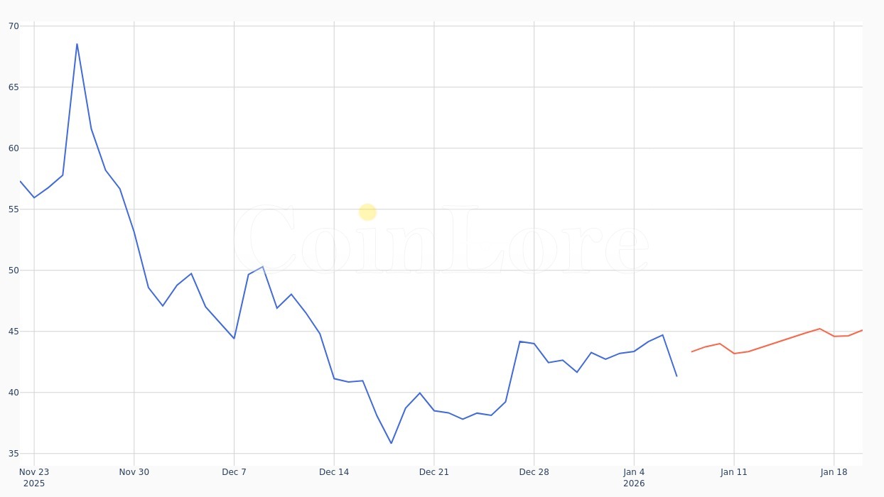 Predicción del precio a corto plazo de Dash